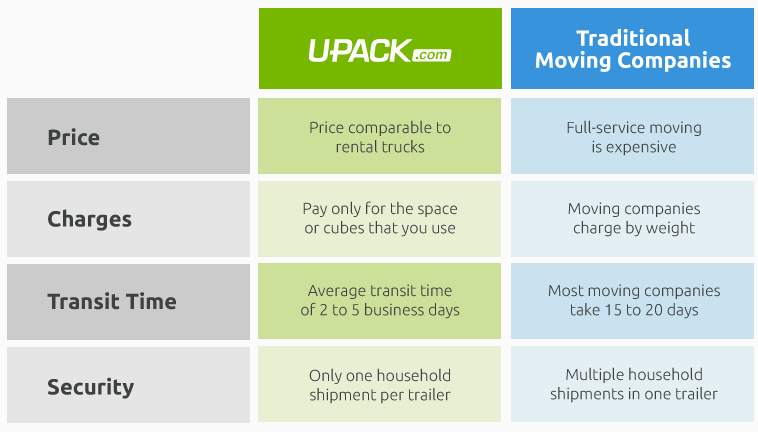 U-Pack Review: Yes You Can Save Money on Your Move